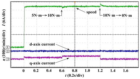 Energies Free Full Text Second Order Sliding Mode Control Of Permanent Magnet Synchronous
