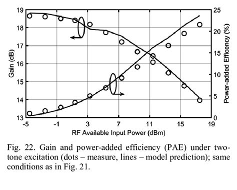 Intermodulation Test Under Two Tone Excitation Fundamental Output