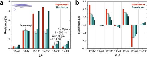 Simulation Results For Models With Thick Anisotropic Surfaces A B We