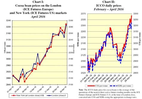 Cocoa Market Review For May 2016 Comunicaffe International