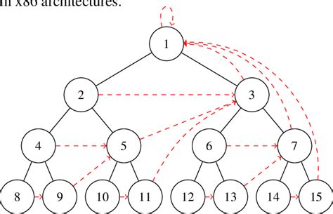 Tree Of Depth 4 Dashed Lines Represent Next Node To Visit On Dfs Download Scientific Diagram