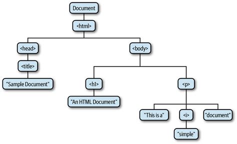 The Document Object Model