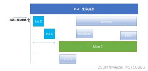 Kubernetes各组件工作原理 And Pod 生命周期在 Kubernets中负载节点上的pod创建、修改、删除等生命周期操作的组件是以下