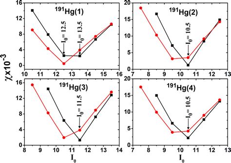 The RMS deviation χ plot at various spin assignments for the SD band Download Scientific