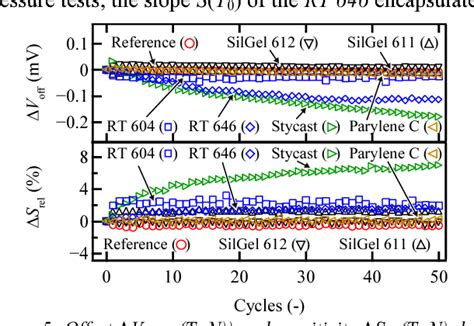 Figure 2 From Impact Of Encapsulation Materials On The Performance Of