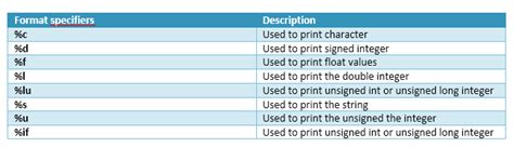 Format Specifiers And Escape Sequences In C