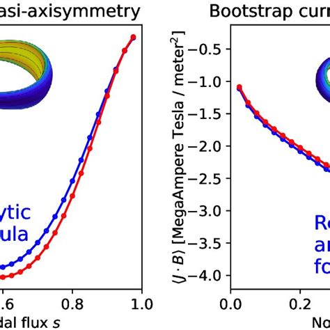 Demonstration That The Tokamak Bootstrap Current Formula Of Redl Et Al Download Scientific