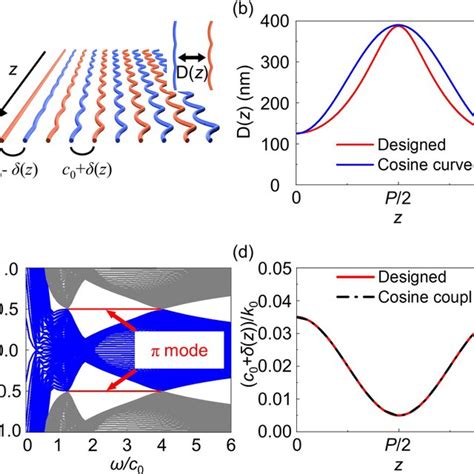 A Schematic Illustration Of Non Hermitian Periodically Curved Download Scientific Diagram