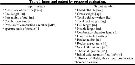 Table 1 From Multidisciplinary And Multi Objective Design Exploration