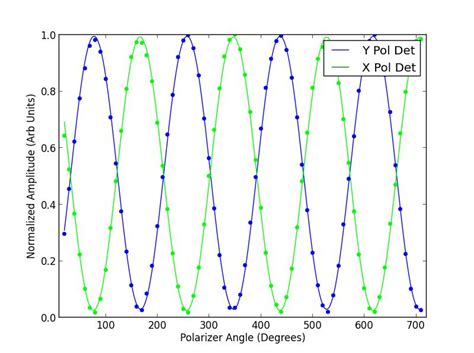 Polarization Efficiency Graph The Data Points Are The Amplitudes Of Download Scientific