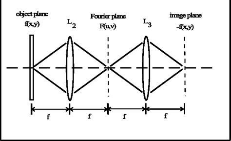 Figure 2 From Fourier Optics 1 Background 2 Theory 21 Spatial Fourier