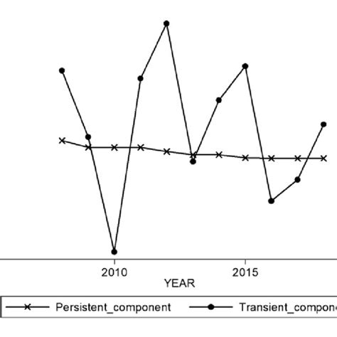 Persistent And Transient One Sided Component Download Scientific Diagram