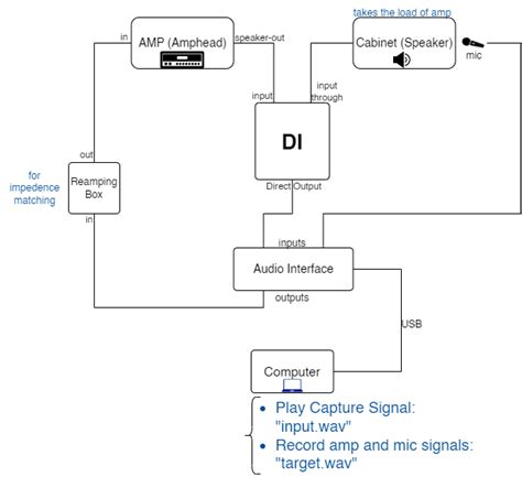 Guide Capturing A Guitar Amplifier MOD Audio Website