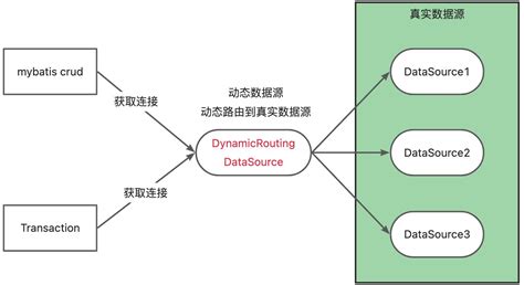 多数据源情况下事务失效分析多数据源事务不生效 Csdn博客