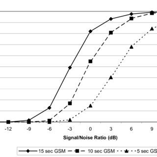 Recognition Rate Additive Noise GSM Compression Download Scientific Diagram