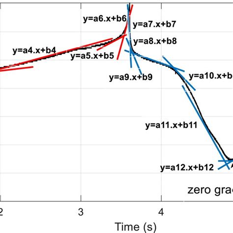Lis Cell Charge Discharge Voltage Curve Piecewise Linearization Download Scientific Diagram