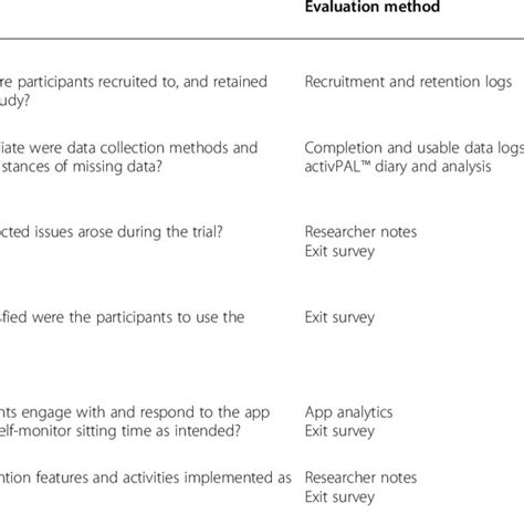 Overview Of Intervention Feasibility And Preliminary Response Outcome