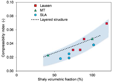 Comparison Between The Estimated Compressibility Index Cc For A Layered Download Scientific