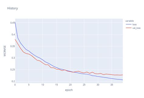 Deep Learning Model To Predict Mrna Degradation Analytics Vidhya