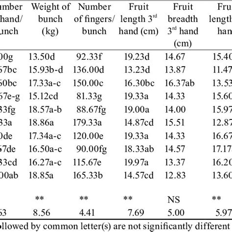 yield contributing characters and yield of different varieties lines of
