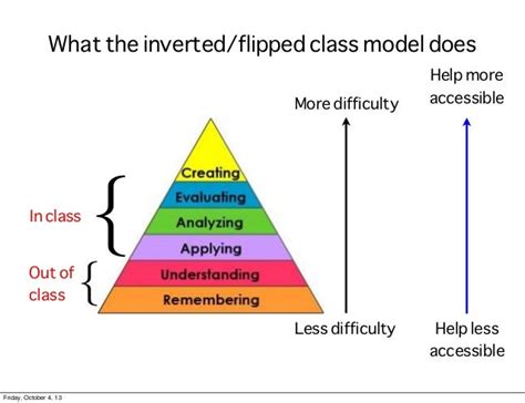 The Inverted Classroom And Peer Instruction Designing Classes For Me