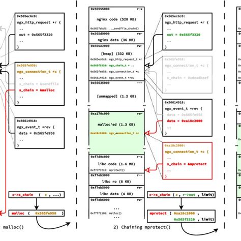 Chaining Malloc And Mprotect In Nginx To Make Libc Code Pages Writable