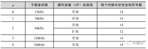 5g Nr 帧结构 Nr的子载波个数 Csdn博客
