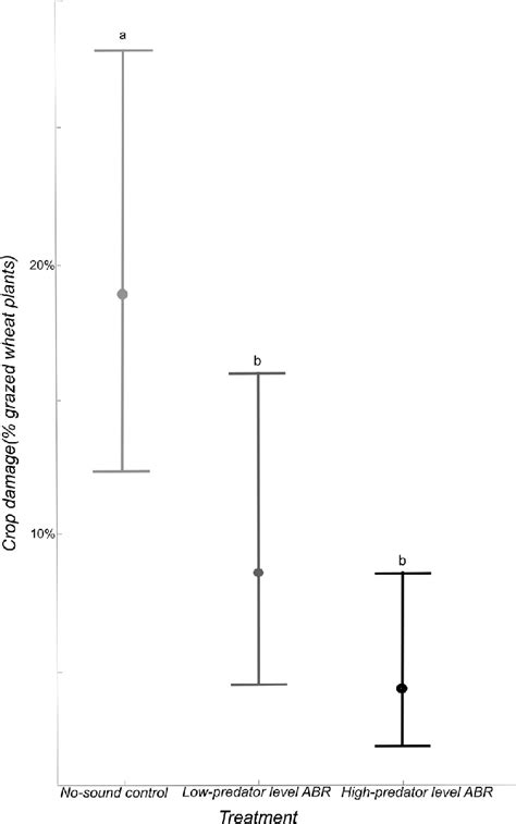 Model Prediction Plot From A Generalized Linear Mixed Model Showing The Download Scientific