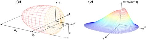 Goldak Double Ellipsoidal Heat Source Adapted From 18 Download