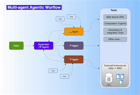 Ai Automation Multiagentsystems Aiworkflow Factor Ai