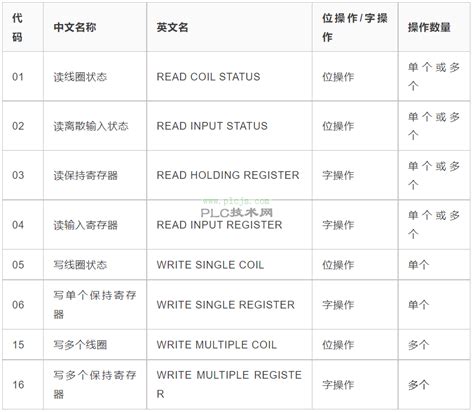 Modbus Tcp数据通讯实测modbus Tcp 测试 Csdn博客
