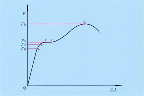 Yield Strength Vs Tensile Strength Of Materials Difference Explained Machinemfg