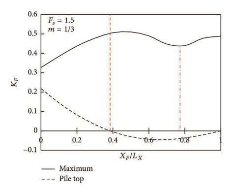 Calculation Results Of The Proposed Method For The Slope Example In Download Scientific Diagram