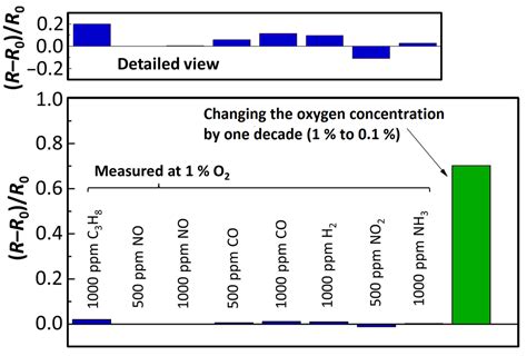 Resistive Temperature Independent Metal Oxide Gas Sensor For Detecting The Oxygen Stoichiometry
