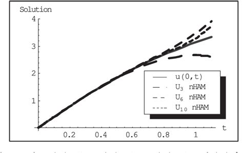 Figure 14 From A New Technique Of Using Homotopy Analysis Method For Second Order Nonlinear