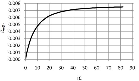 Transconductance Versus Inversion Coefficient Using 130 Nm Cmos Download Scientific Diagram