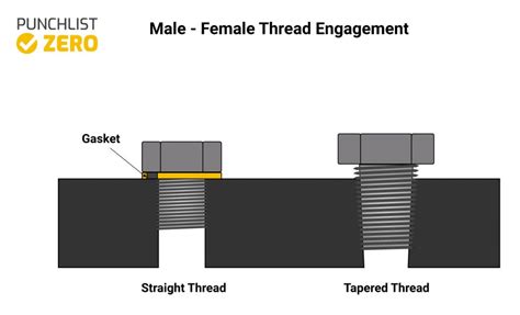 Pipe Thread Size Chart Punchlist Zero