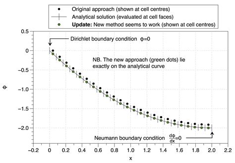 Applying Dirichlet Boundary Conditions To The Poisson Equation With Finite Volume Method