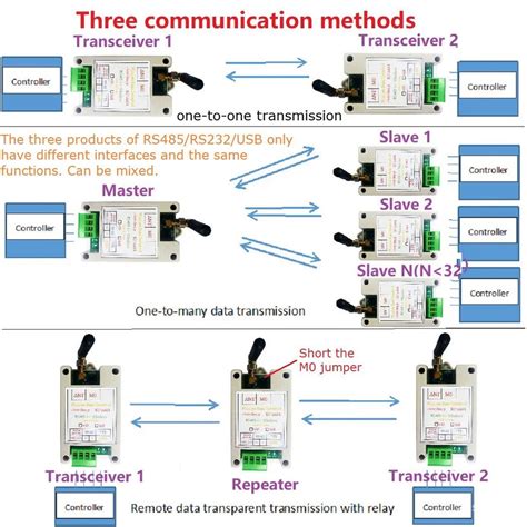 433m 868m Rs485 Rs232 Usb Wireless Rs485 Transceiver Vhf Uhf Radio