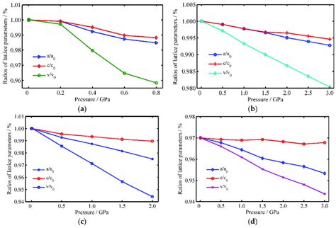 The Crystals Lattice Parameters A α Sio 2 B β Sio 2 C Pb 4 Download Scientific