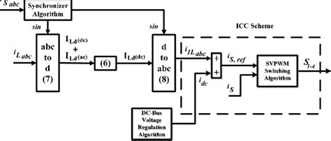 The Proposed Simplified Srf Ssrf Algorithm Operating With Icc Scheme Download Scientific