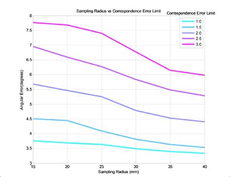 Matching Results For The Parameters Shown In Table 2 Angular Error Is