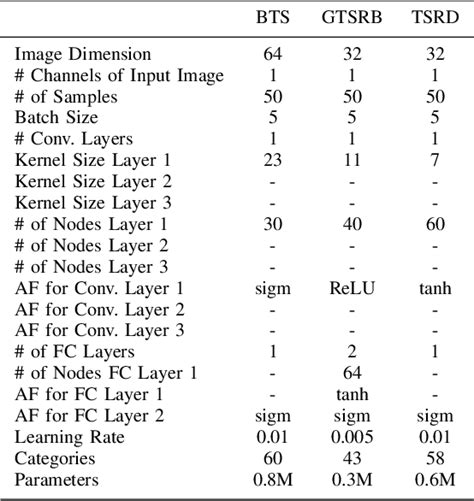 Table I From Designing Convolutional Neural Networks Using