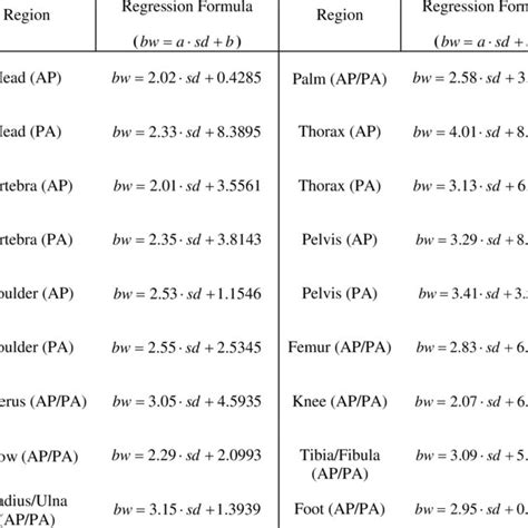 The Regression Formulas Obtained By Regression Analysis For Each Download Table
