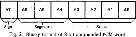 Figure 1 From A Pcm Voice Codec With On Chip Filters Semantic Scholar