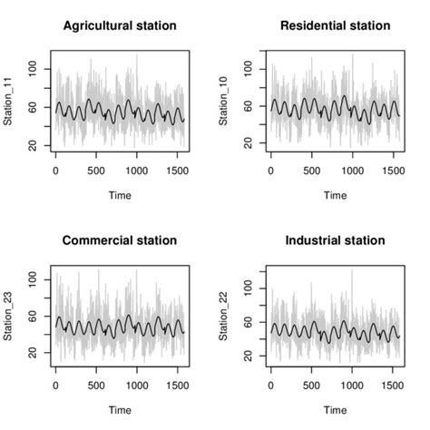 Fitting Linear Models At The Four Stations Download Scientific Diagram