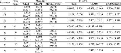 Estimate Of The Coefficients From The Glm Glmm And Mcmcoprobit With Download Table