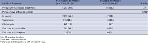 Perioperative Prophylactic Antibiotic Selection In Patients With Craniotomy Download