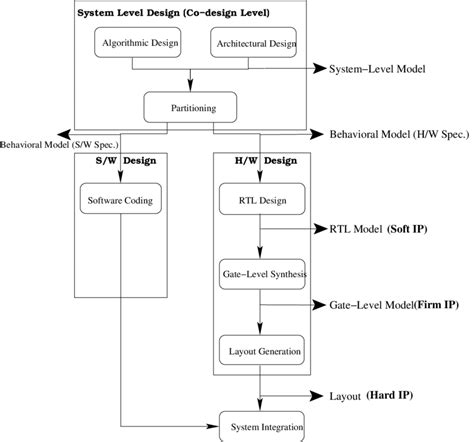 1 soc design flow and ip blocks deliverable download scientific diagram