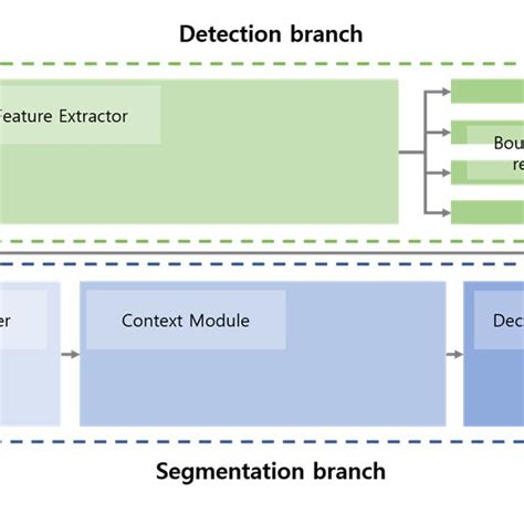 Architecture Of Simultaneous Segmentation And Detection Network